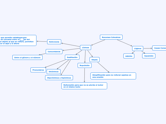 Recursos Cohesivos - Mind Map